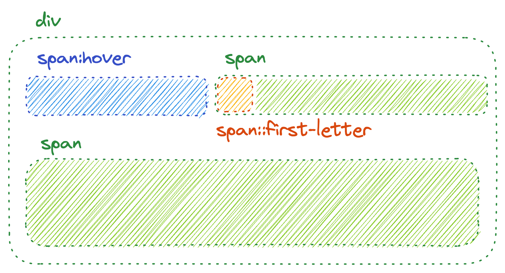 CSS :before vs ::before & :after vs ::after | Ayc0